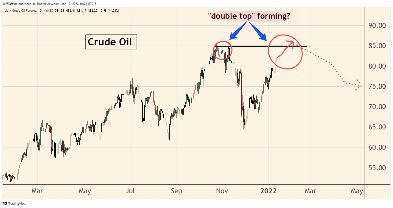 Chart of the Week: Lower Oil Prices Ahead?