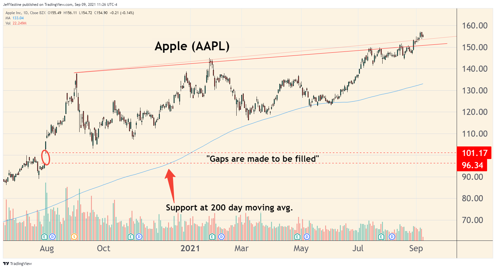 The Case for Shorting Tech Stocks
